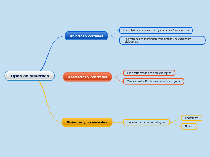 Tipos de sistemas - Mind Map